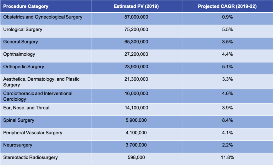 Worldwide Surgical Procedure Volumes Growing through 2023 with ...