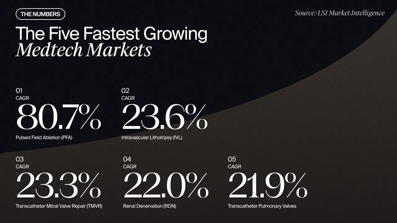 2025’s Fastest-Growing Medtech Segments - Life Science Intelligence